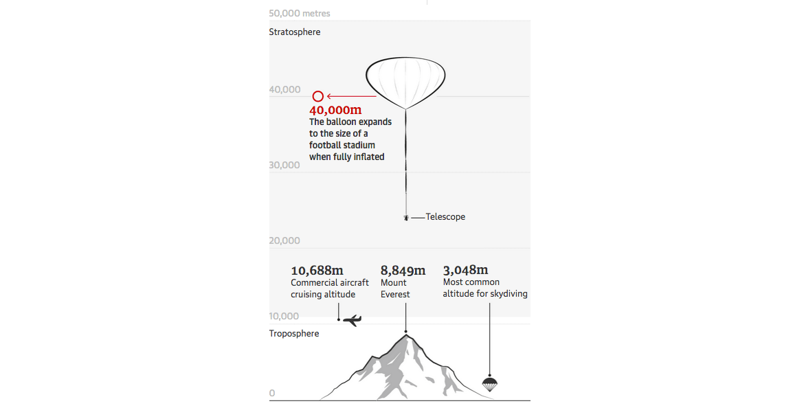 Stratosphere Balloon Telescope | - Technology, Science & Other News