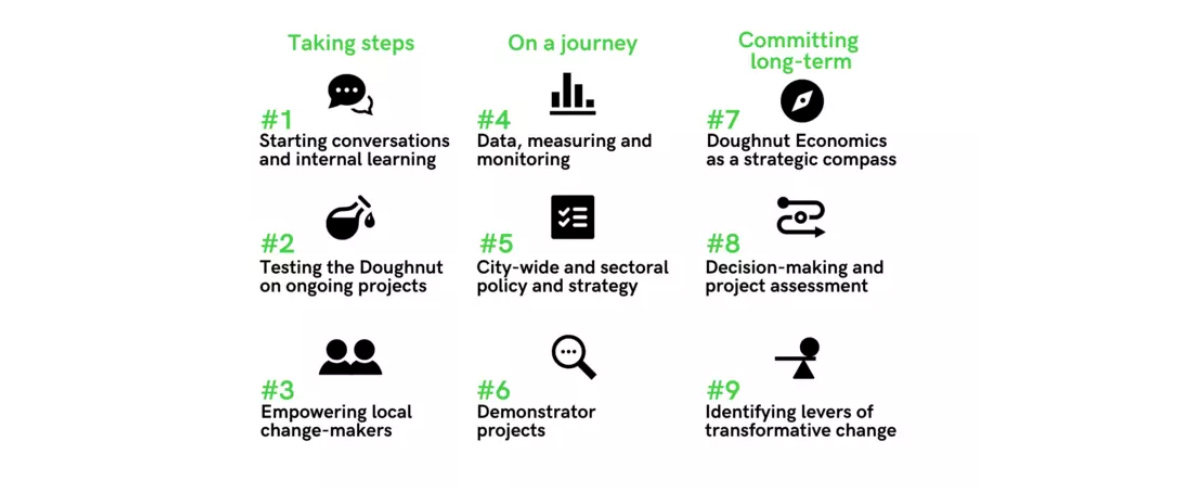 Doughnut Economics Cities & Regions Guide | - Technology, Science ...