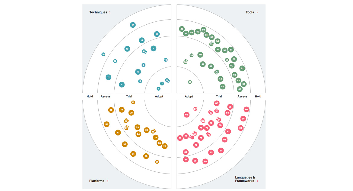 Thoughtworks Technology Radar | - Technology, Science & Other News