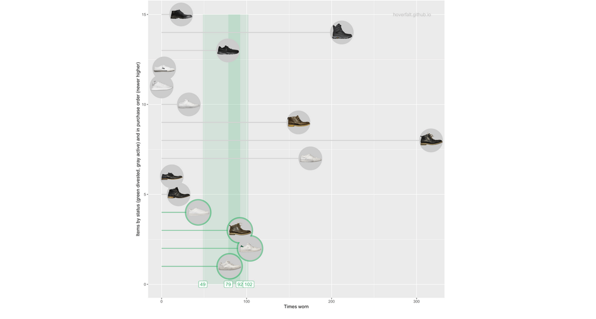 Three Years Of Clothing Tracking | - Technology, Science & Other News