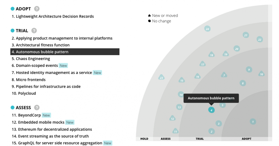 Thoughtworks Technology Radar | - Technology, Science & Other News