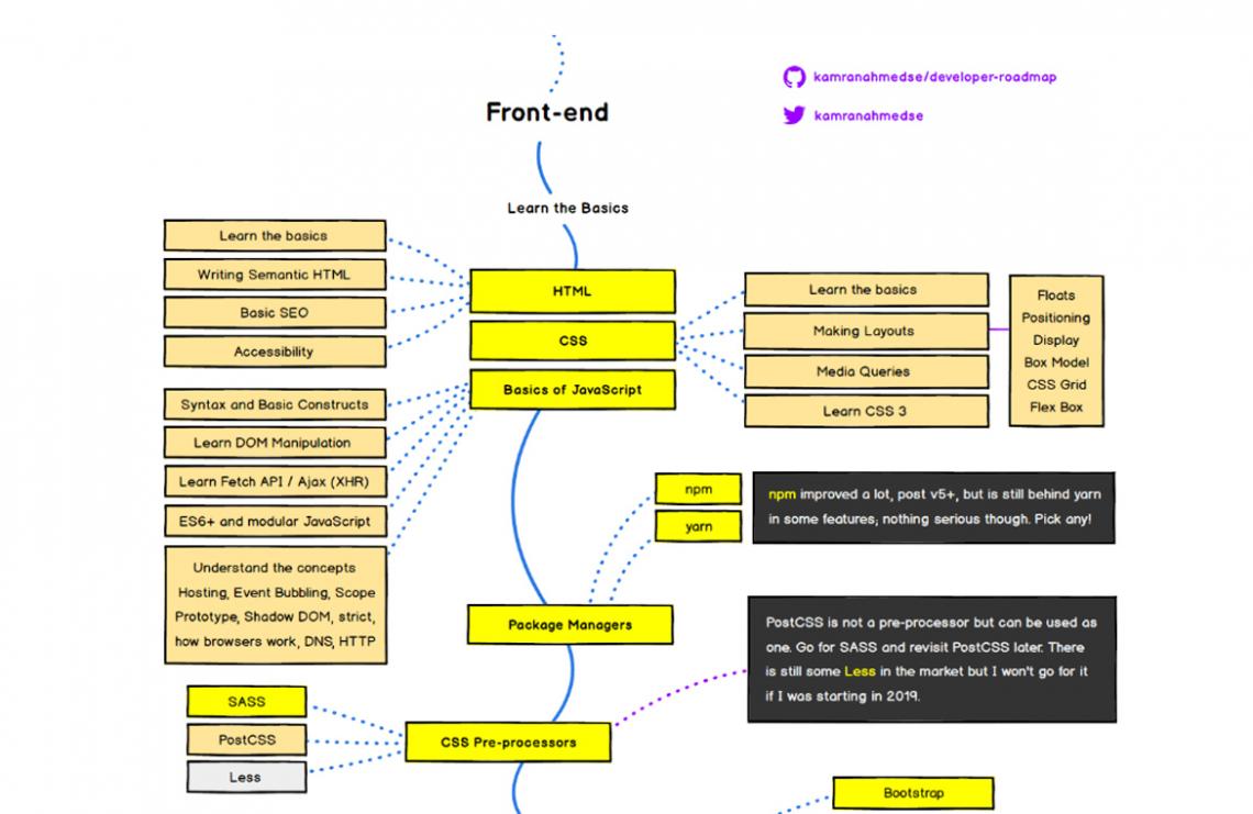 The Frontend Developers Handbook | Found This Week - Technology ...